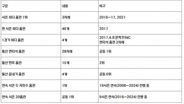 SSG 최정, KBO 역대 최초500 홈런 달성 ‘-2’